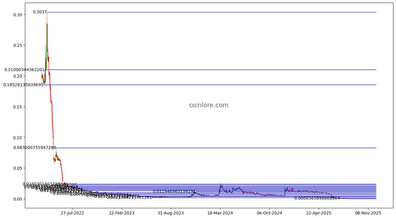 Niveles de soporte y de resistencia de Hot Cross