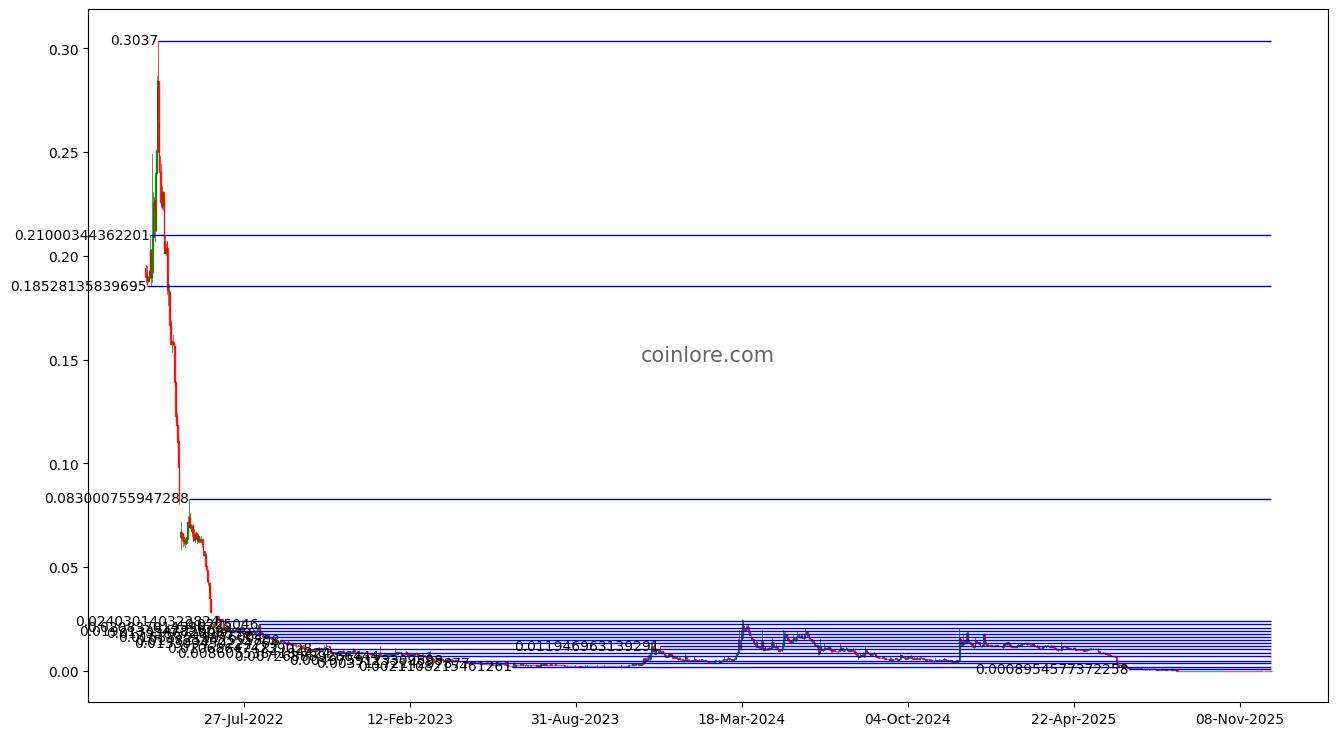 Hot Cross уровни поддержки и сопротивления