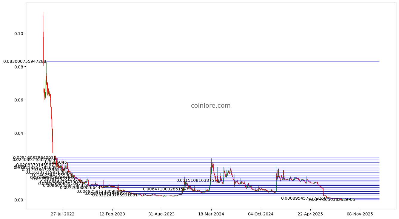 Niveles de soporte y de resistencia de Hot Cross