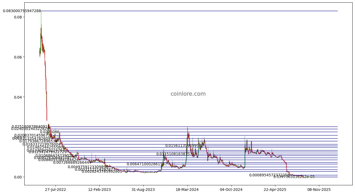Hot Cross Destek ve Direnç Seviyeleri