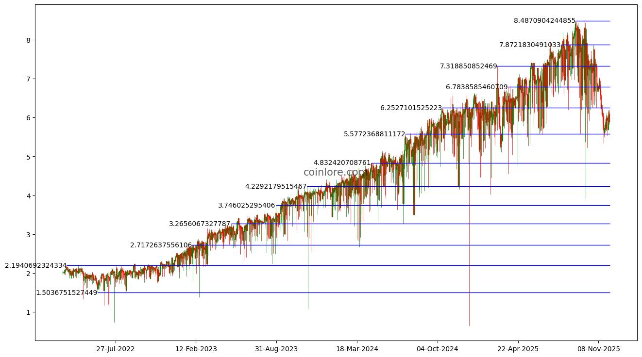 Hotelium Support and resistance levels