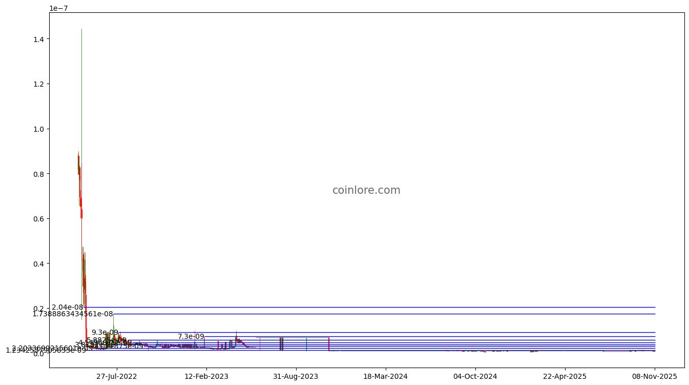 HotMoon Support and resistance levels