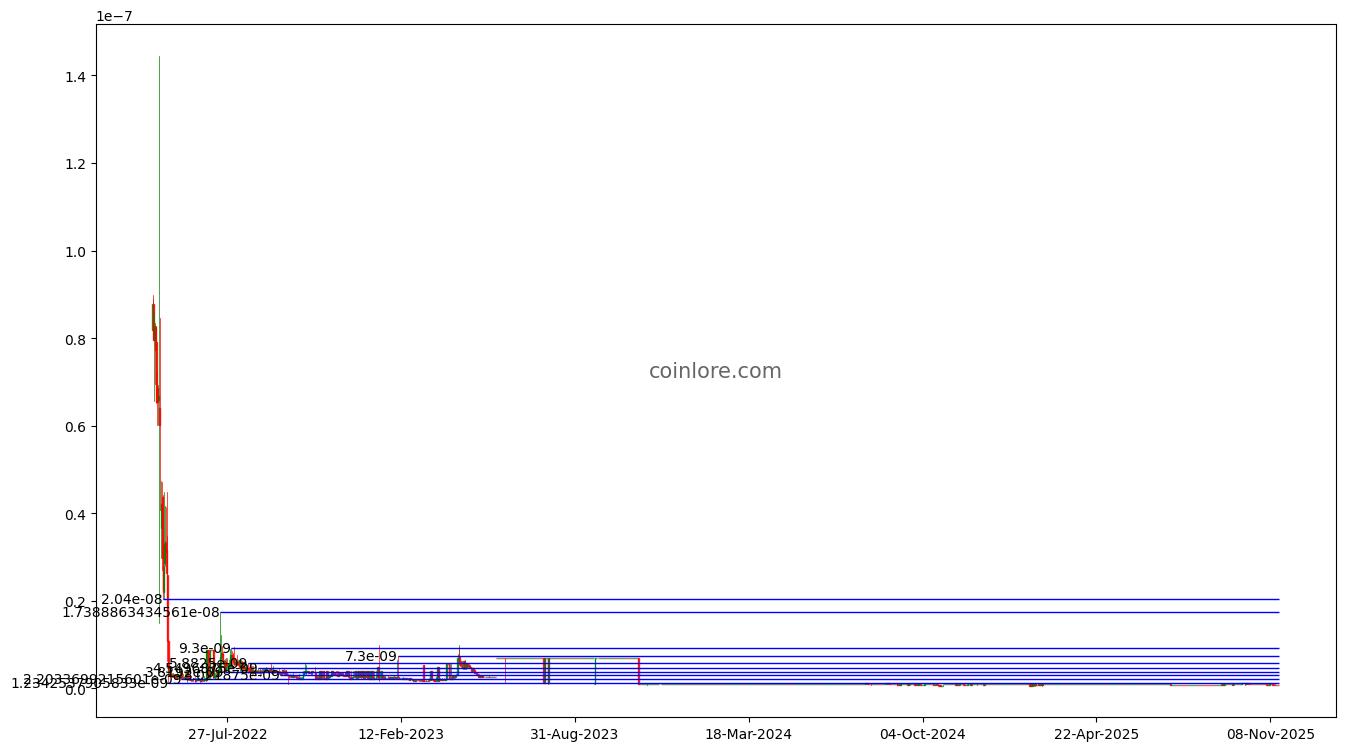 HotMoon Support and resistance levels