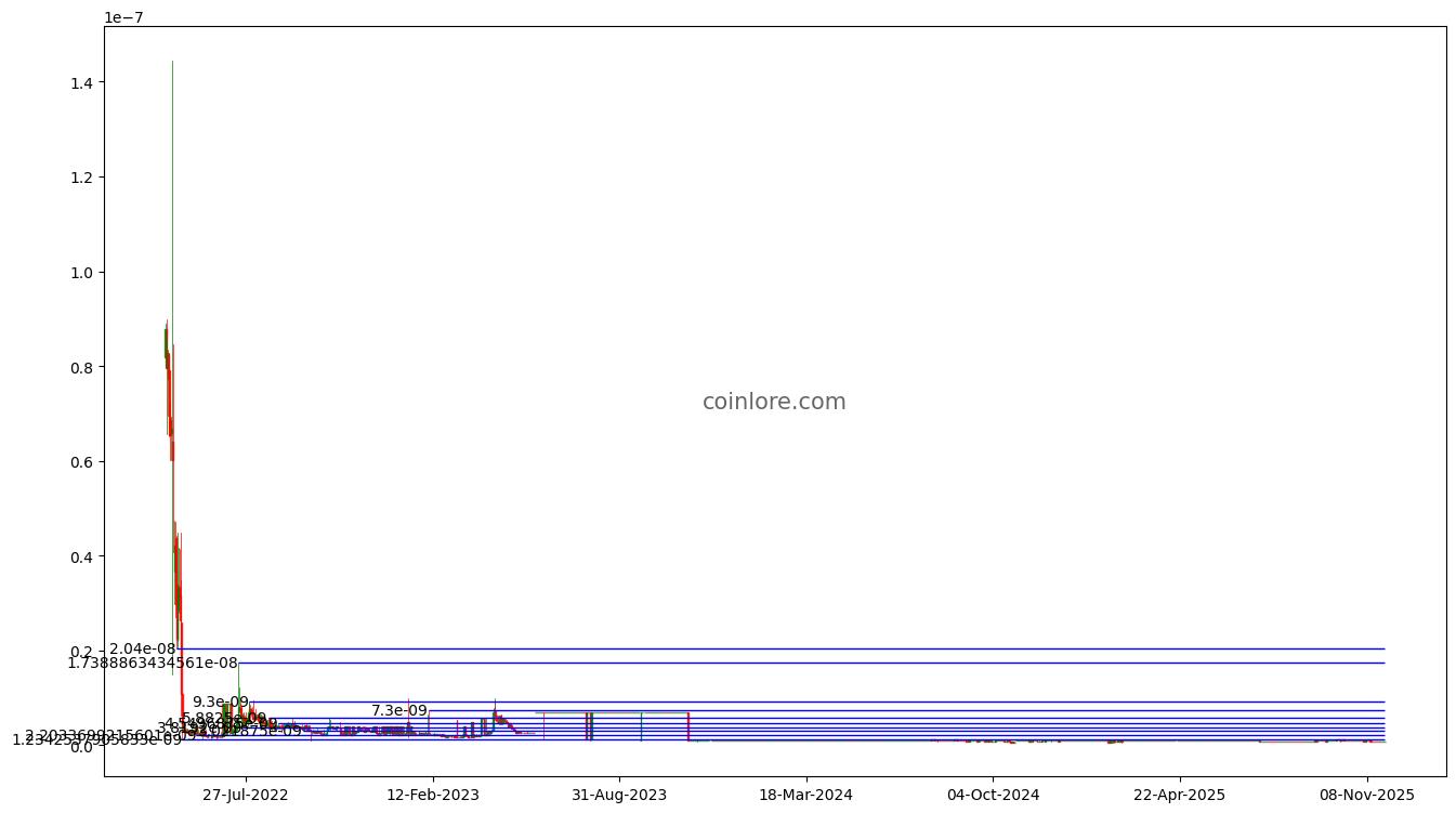HotMoon Support and resistance levels