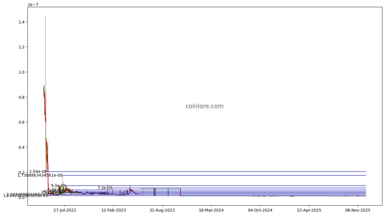 HotMoon Support and resistance levels