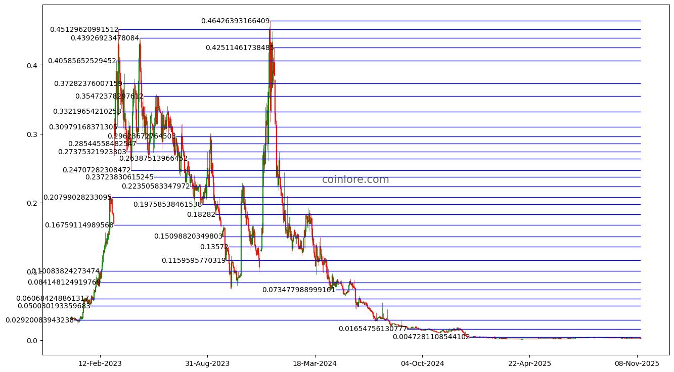Hourglass Support and resistance levels
