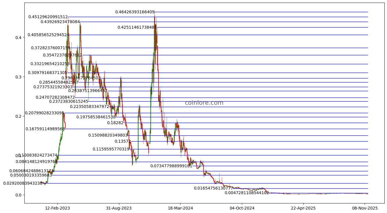 Hourglass Support and resistance levels