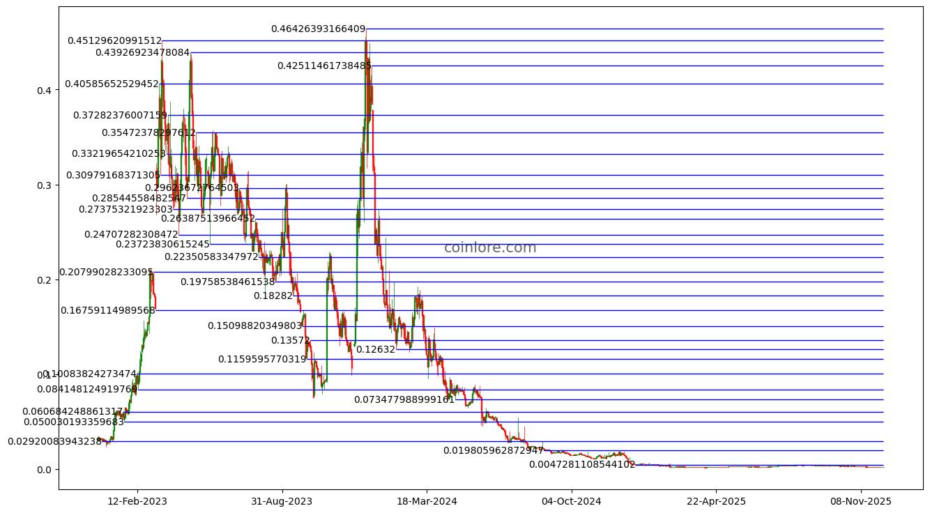 Hourglass Support and resistance levels