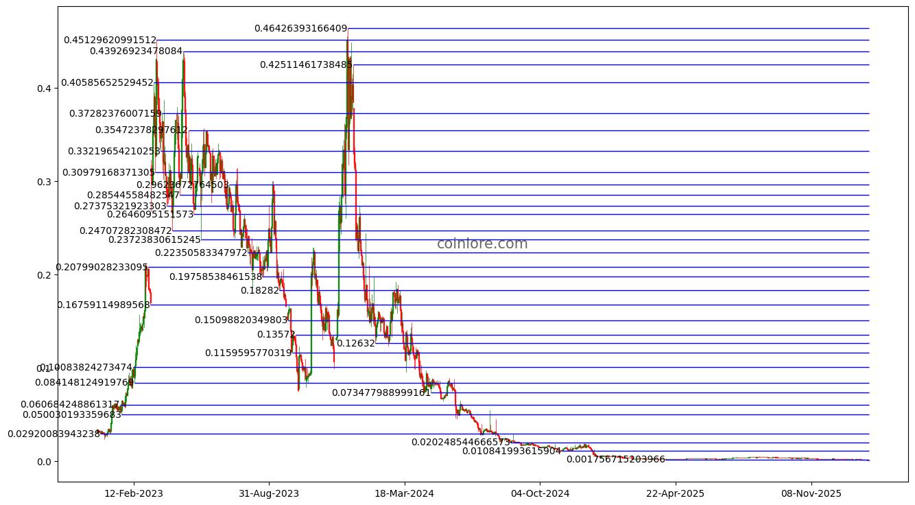 Hourglass уровни поддержки и сопротивления