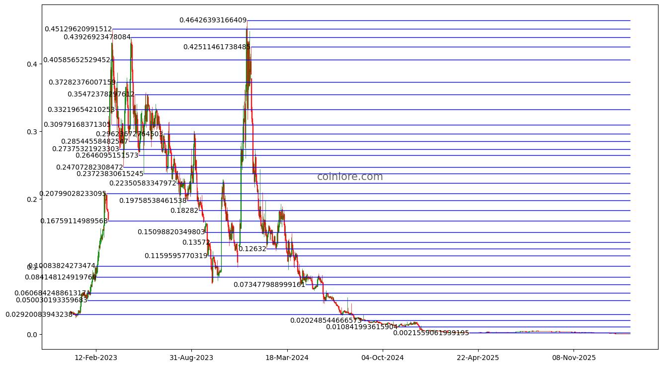 Hourglass уровни поддержки и сопротивления