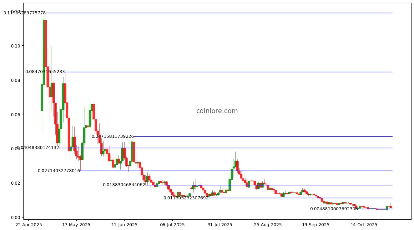 Housecoin Support and resistance levels