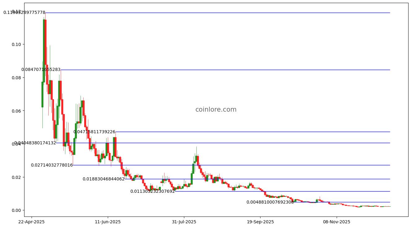 Housecoin Support and resistance levels