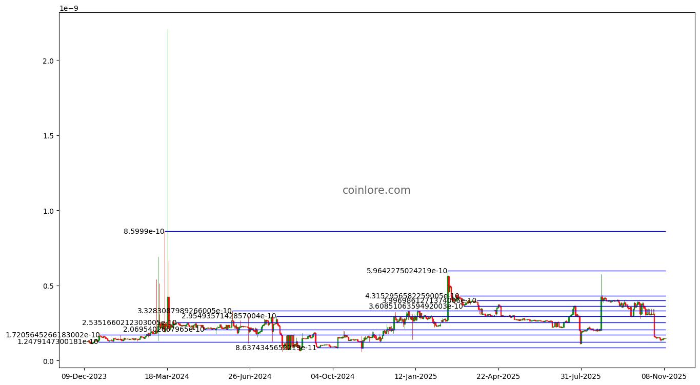 HowInu Support and resistance levels