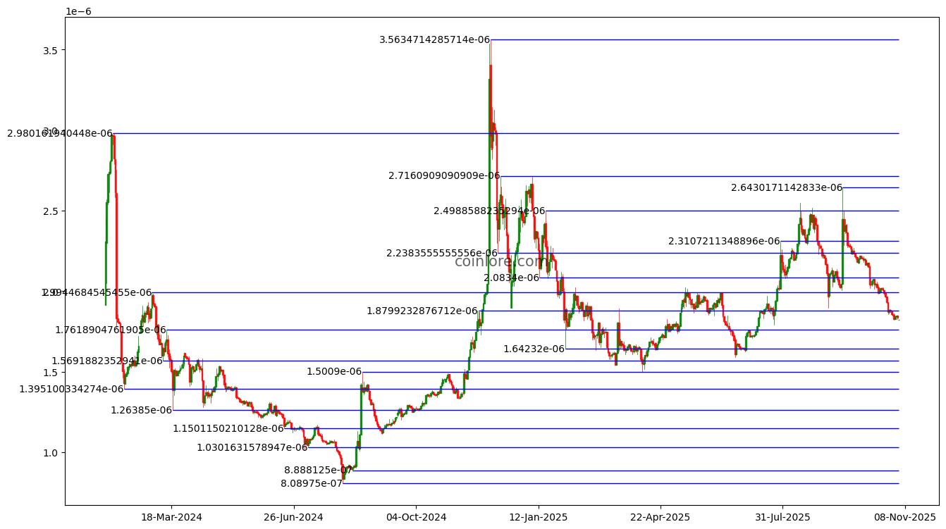HTX Support and resistance levels