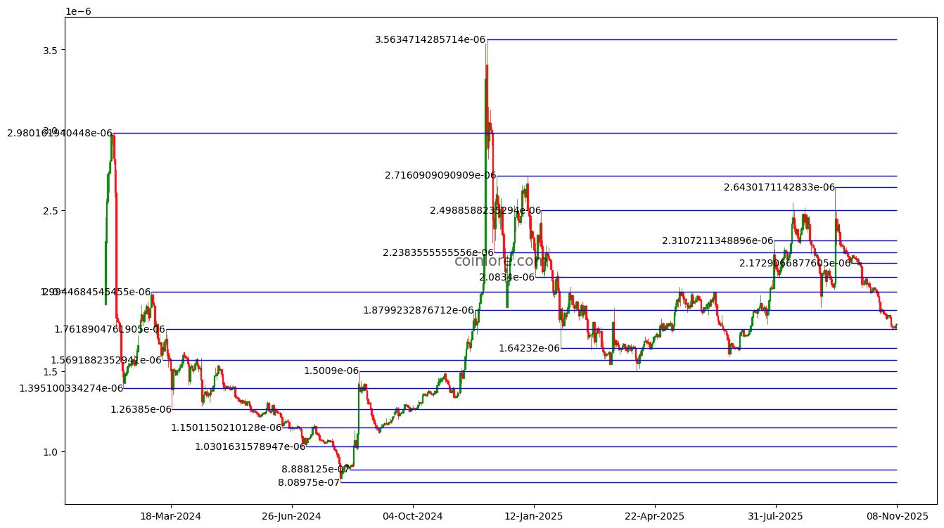 HTX Support and resistance levels