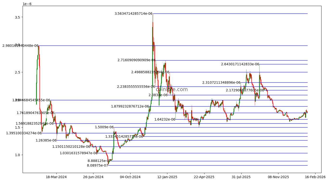 HTX уровни поддержки и сопротивления