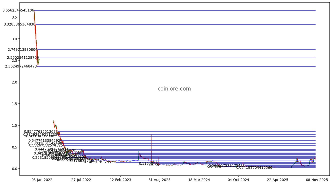 Hudi Support and resistance levels