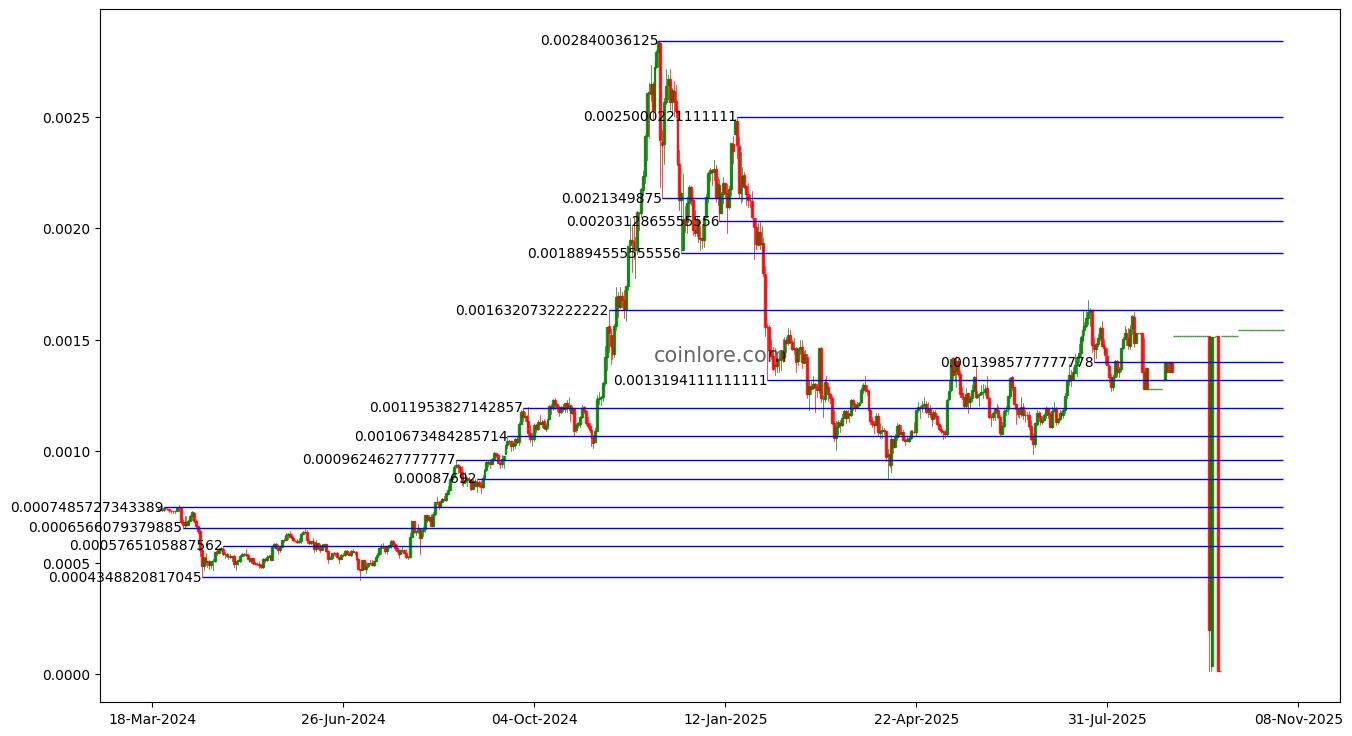 HugeWin Support and resistance levels
