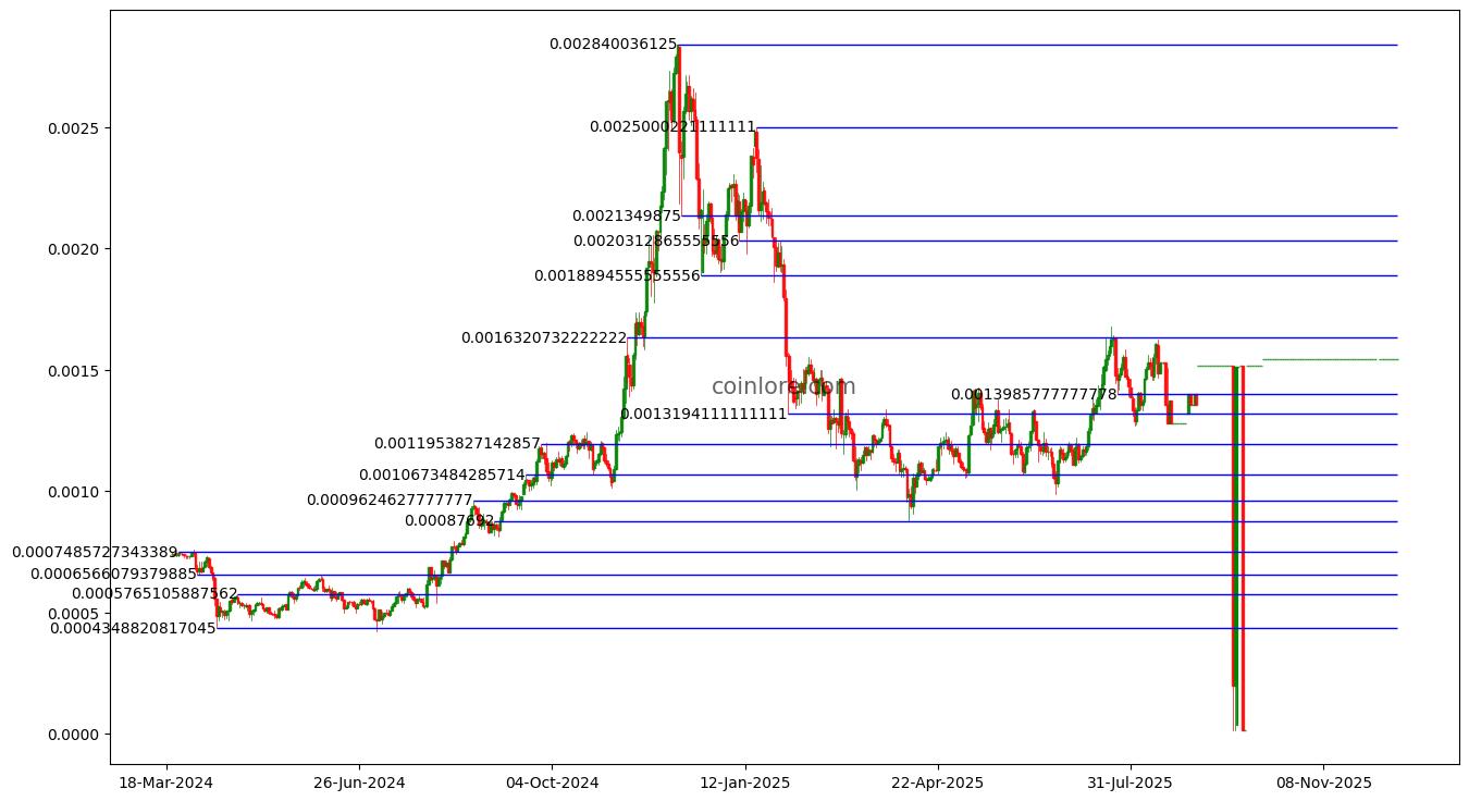 HugeWin уровни поддержки и сопротивления