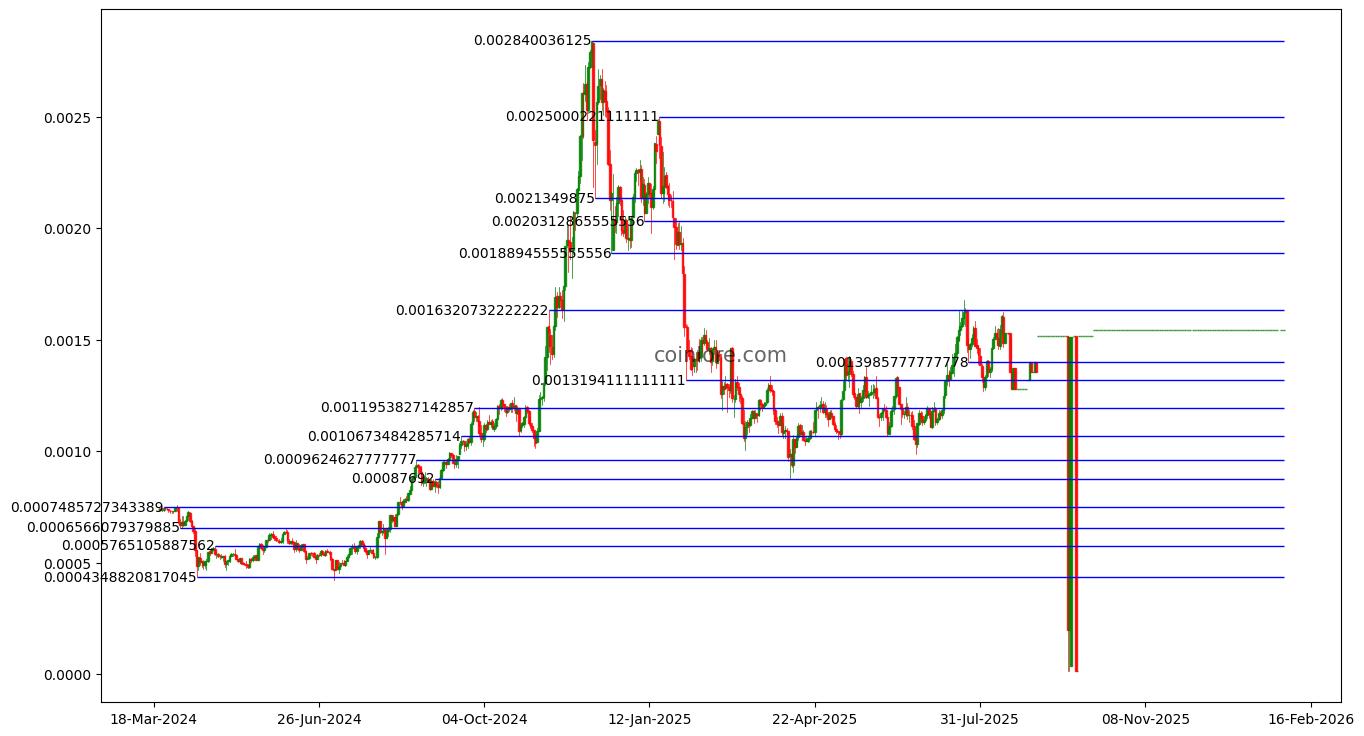 HugeWin уровни поддержки и сопротивления