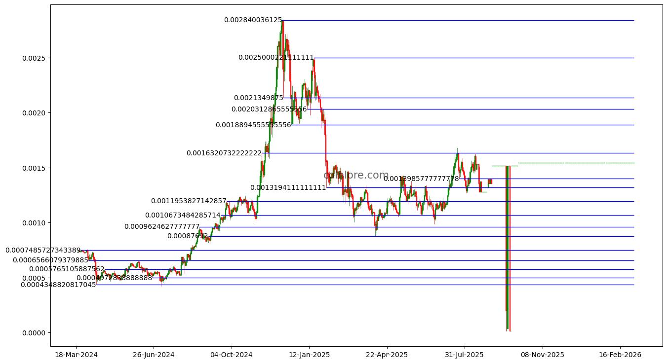 HugeWin уровни поддержки и сопротивления