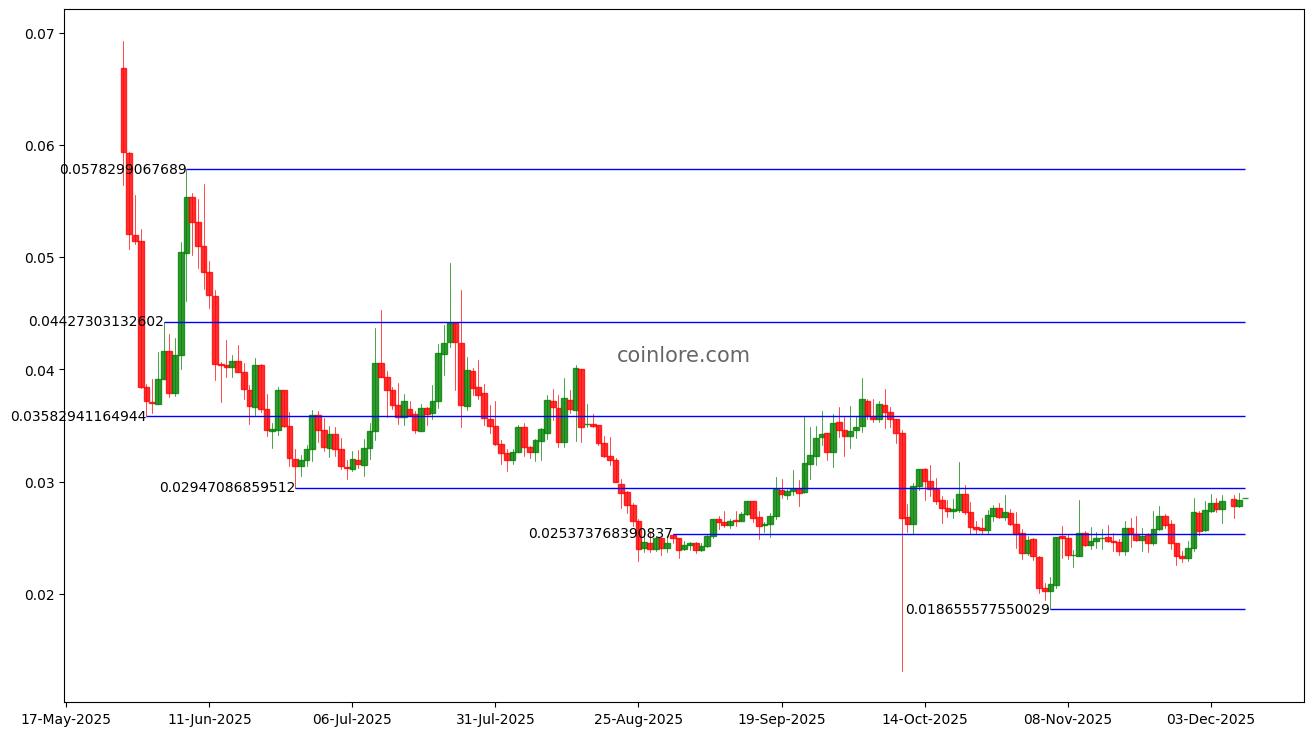 Huma Finance Support and resistance levels