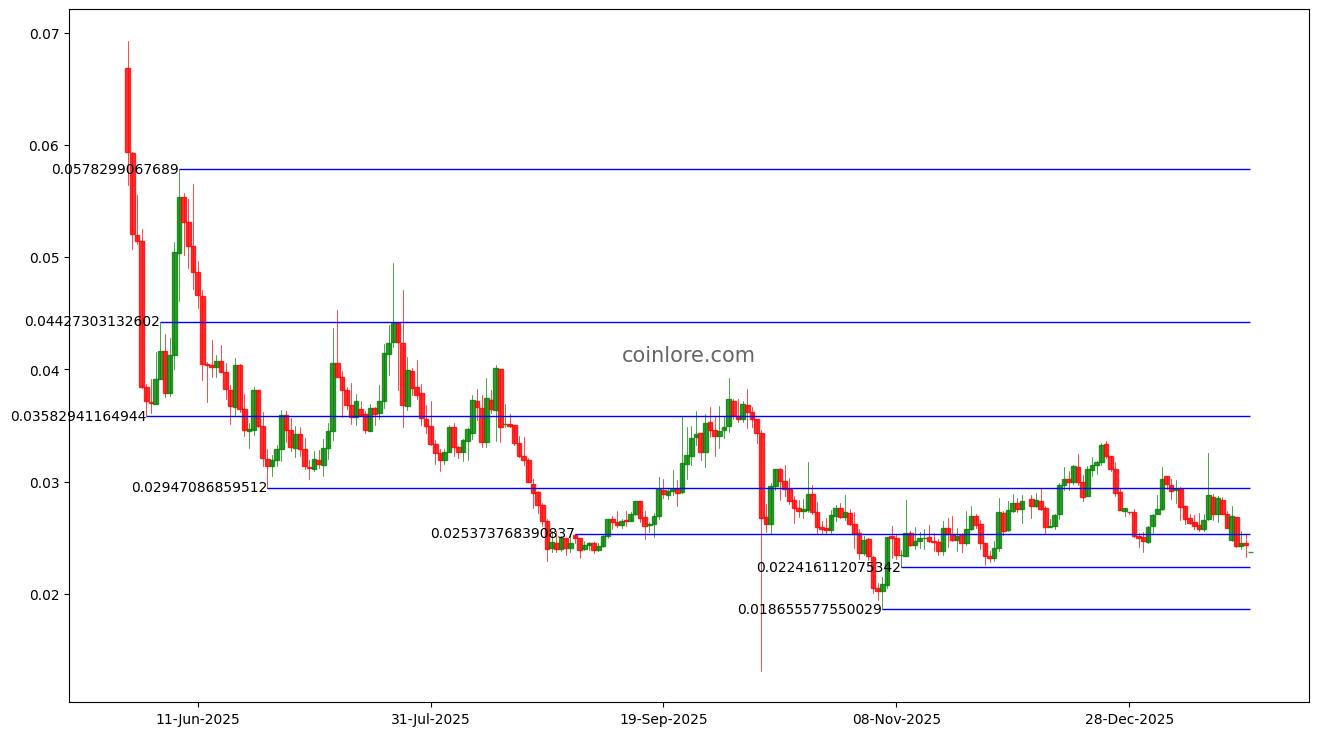 Huma Finance Destek ve Direnç Seviyeleri