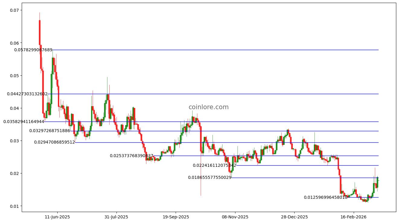 Niveles de soporte y de resistencia de Huma Finance