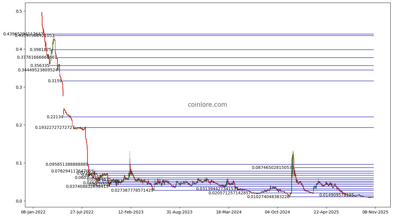 Human Support and resistance levels