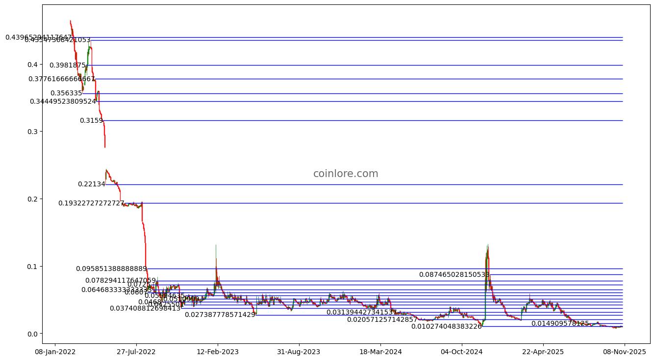 Human Support- und Widerstandsniveaus
