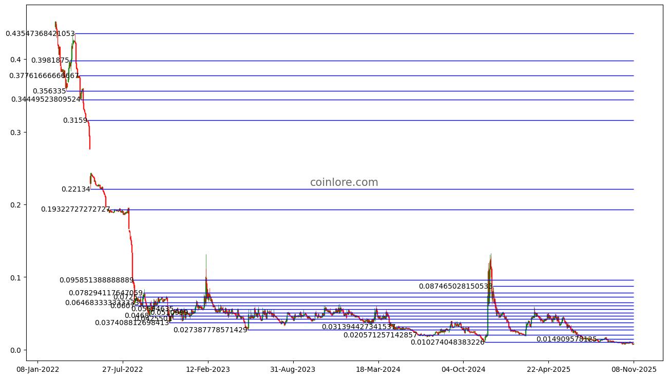 Human Support and resistance levels