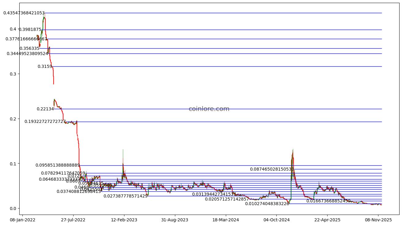 Human Support and resistance levels