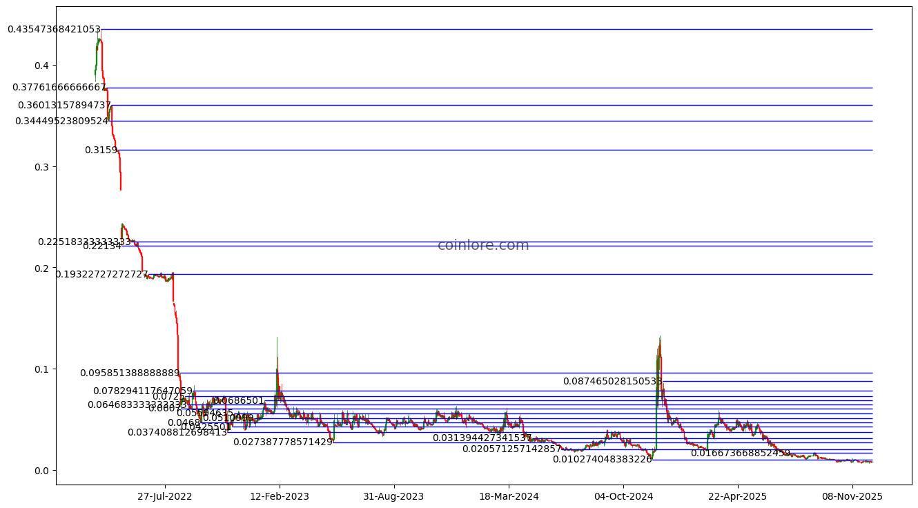 Human Support and resistance levels