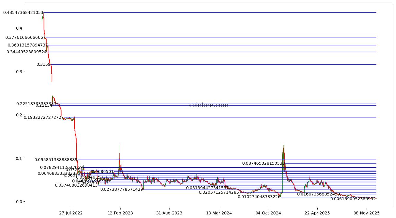 Human уровни поддержки и сопротивления