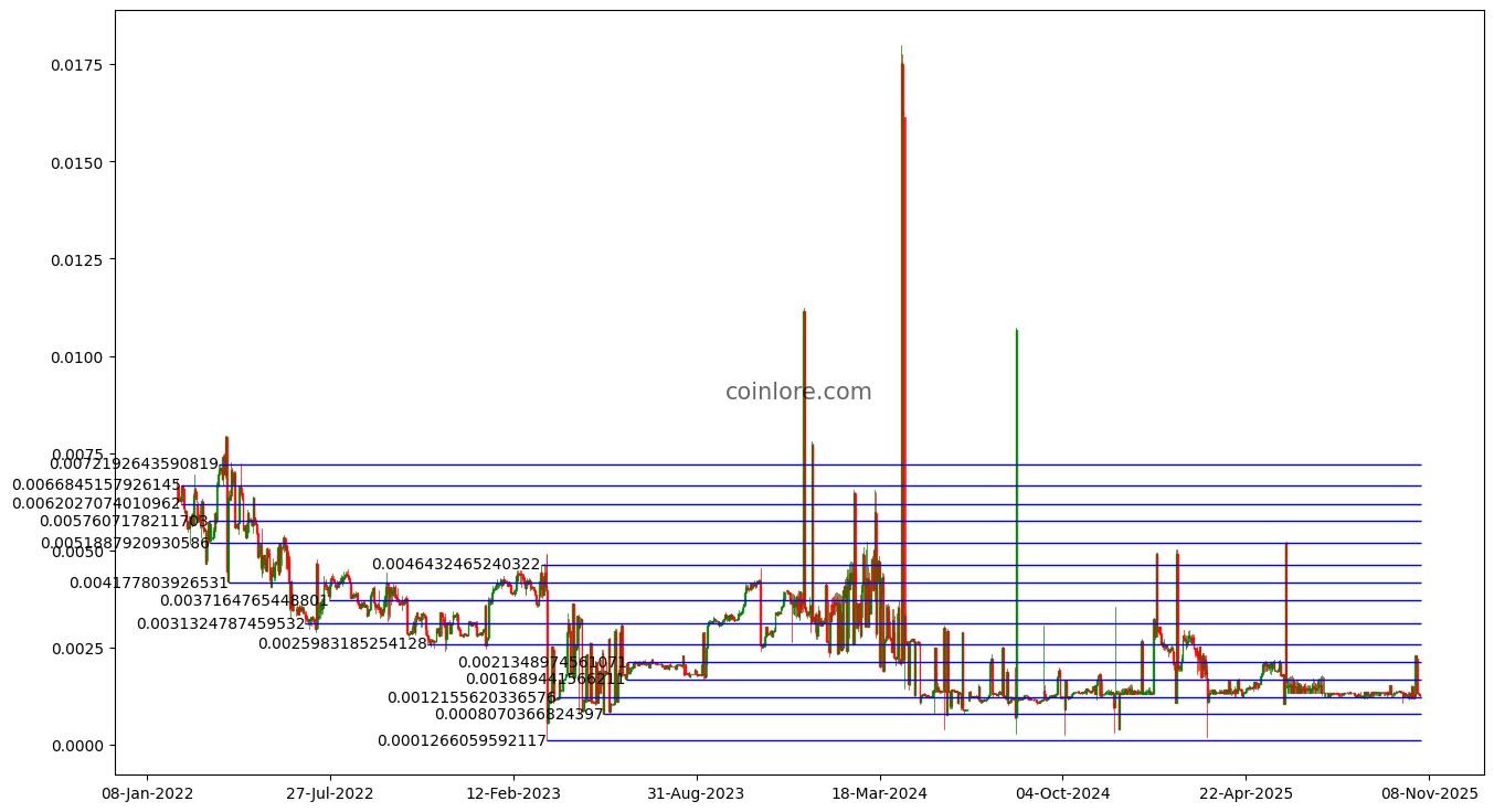 Humaniq уровни поддержки и сопротивления