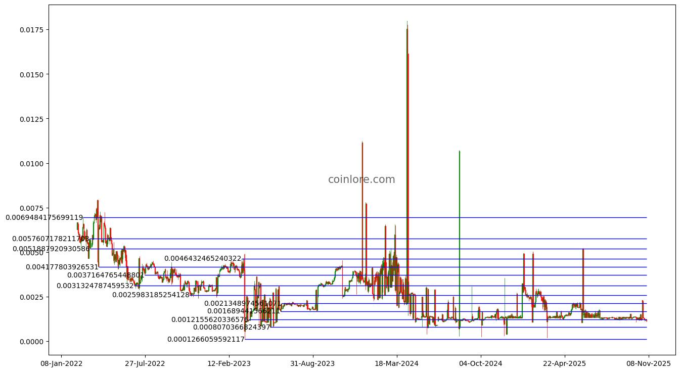 Humaniq Support and resistance levels