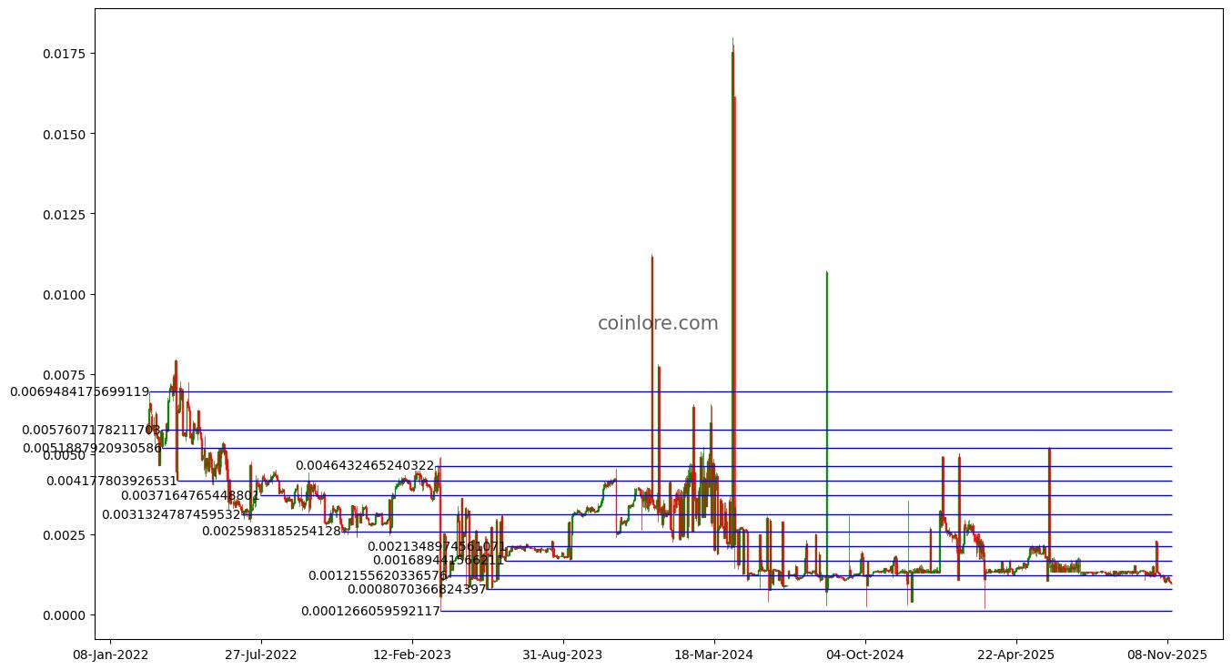Humaniq Support and resistance levels