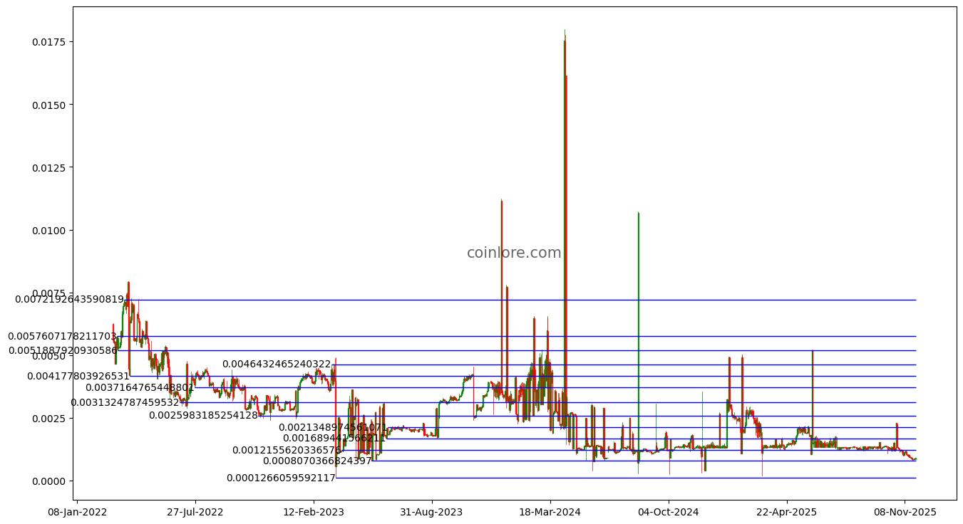Humaniq Support and resistance levels