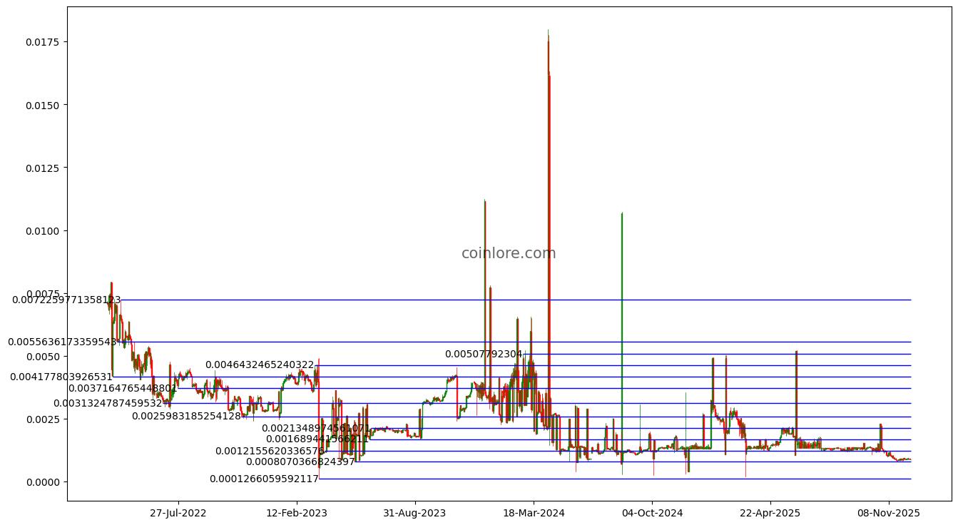 Humaniq уровни поддержки и сопротивления
