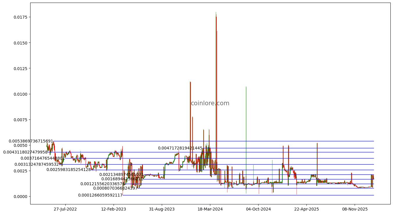 Humaniq уровни поддержки и сопротивления