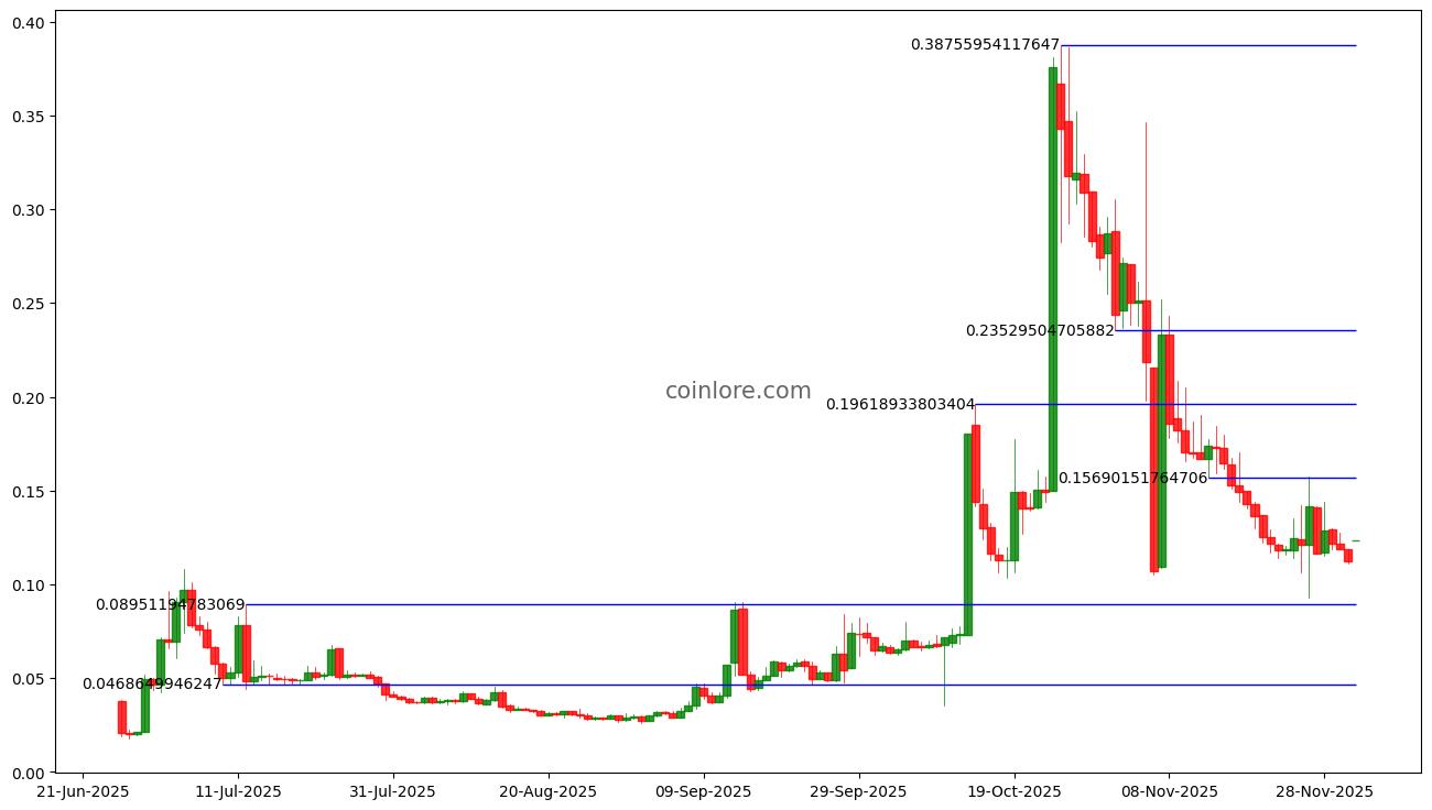 Humanity Protocol Support and resistance levels