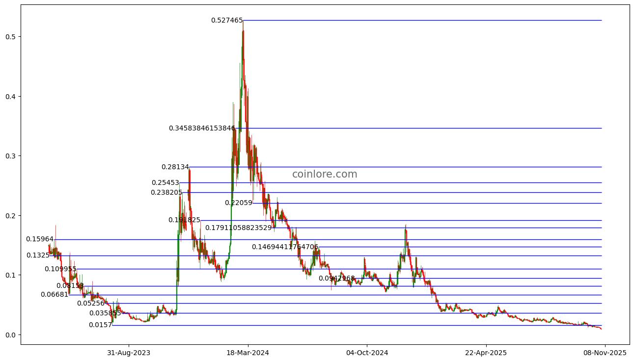 Humanode Support- und Widerstandsniveaus