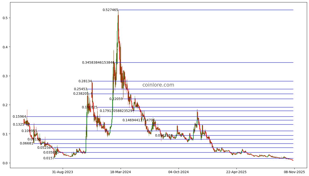 Humanode уровни поддержки и сопротивления
