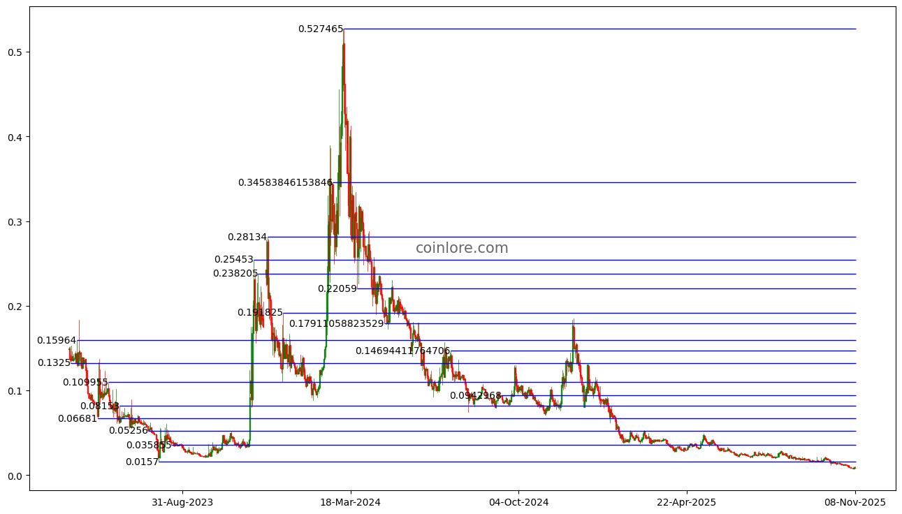 Humanode Support and resistance levels