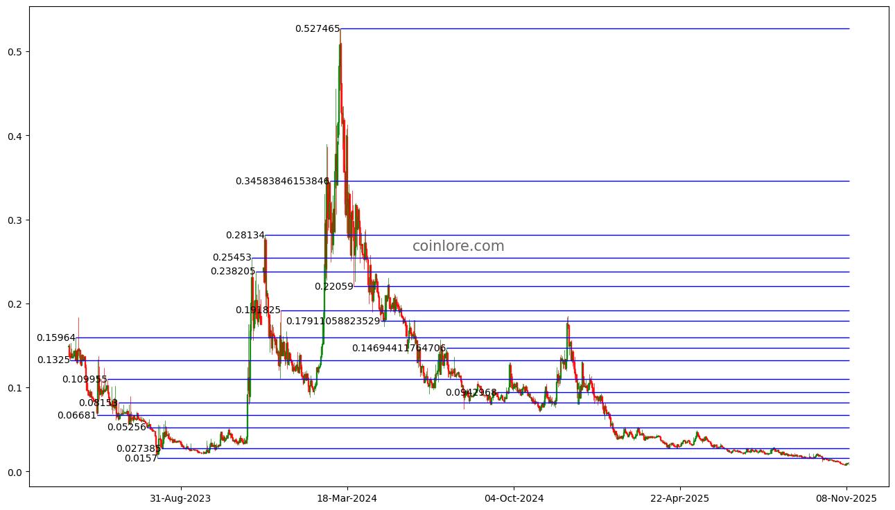 Humanode уровни поддержки и сопротивления