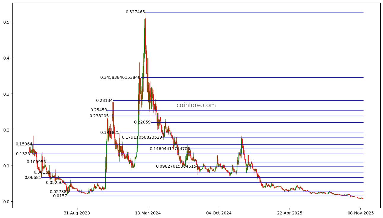 Humanode Support and resistance levels