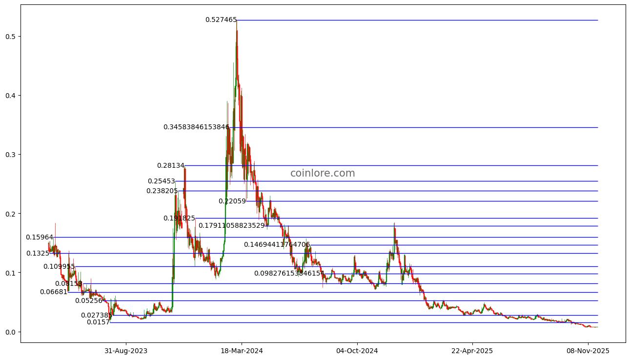 Humanode уровни поддержки и сопротивления