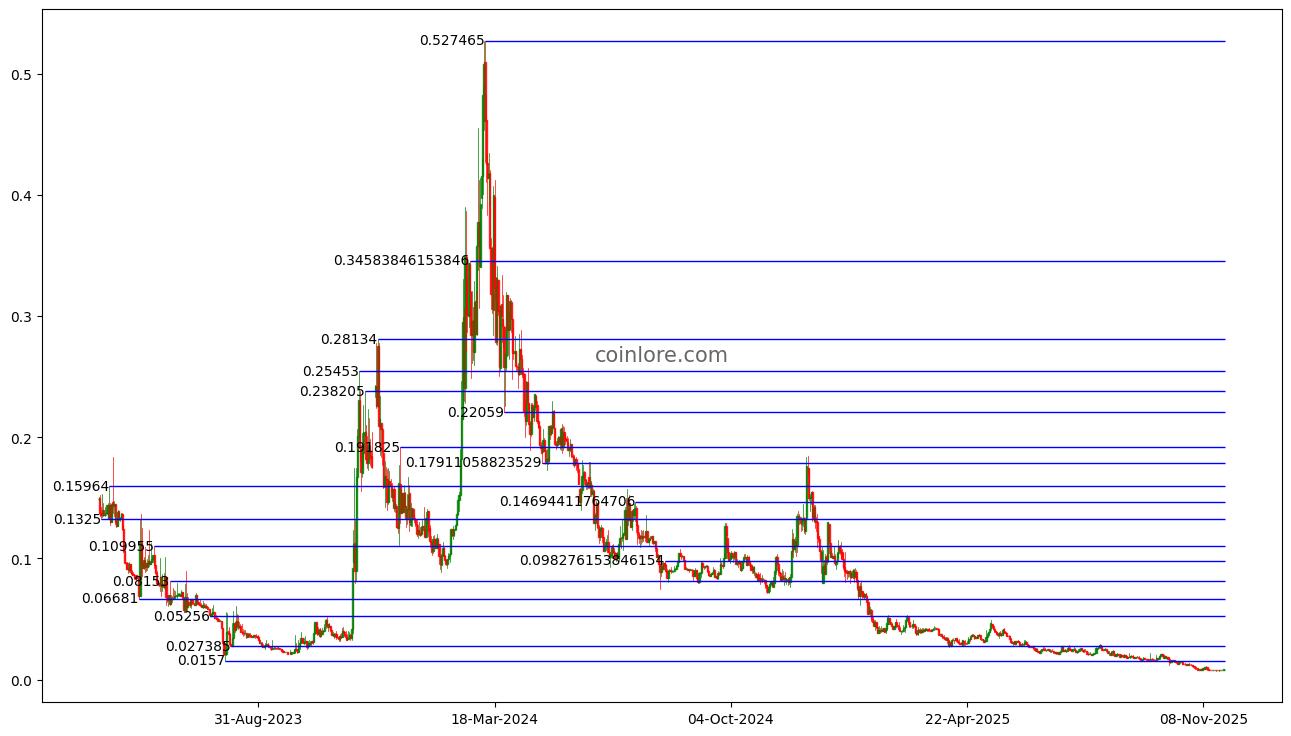 Humanode Support and resistance levels