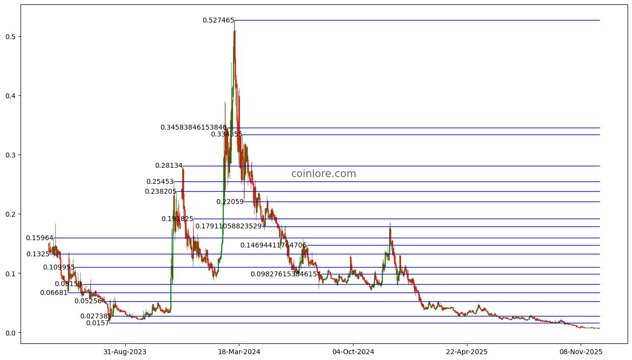 Humanode Support and resistance levels