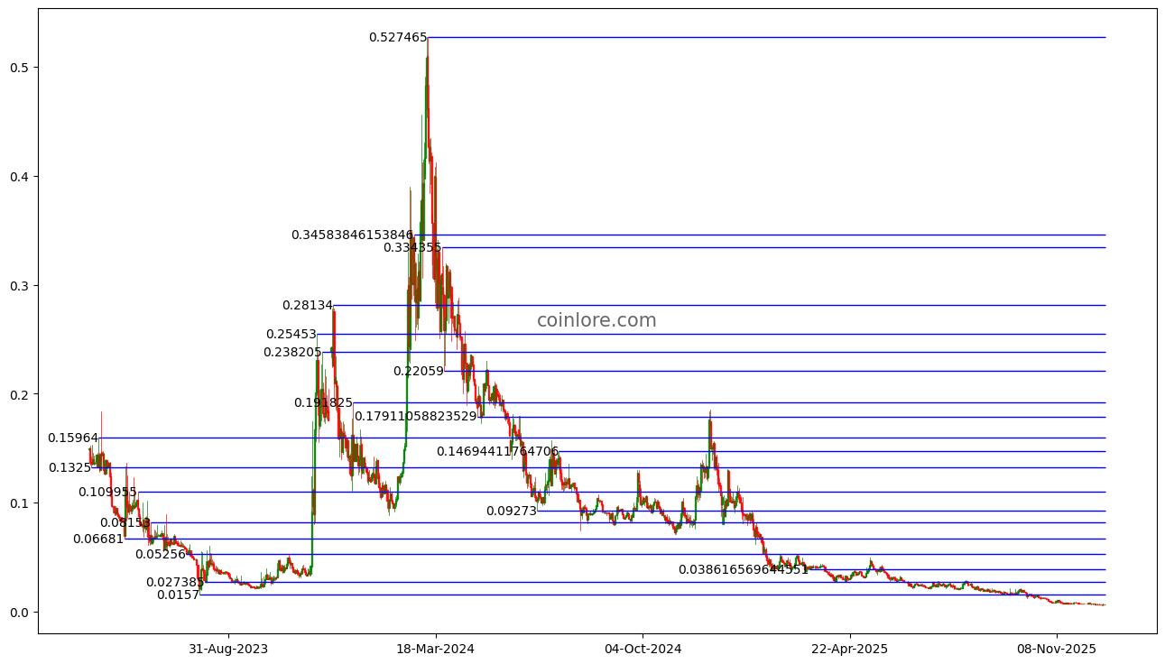 Humanode уровни поддержки и сопротивления